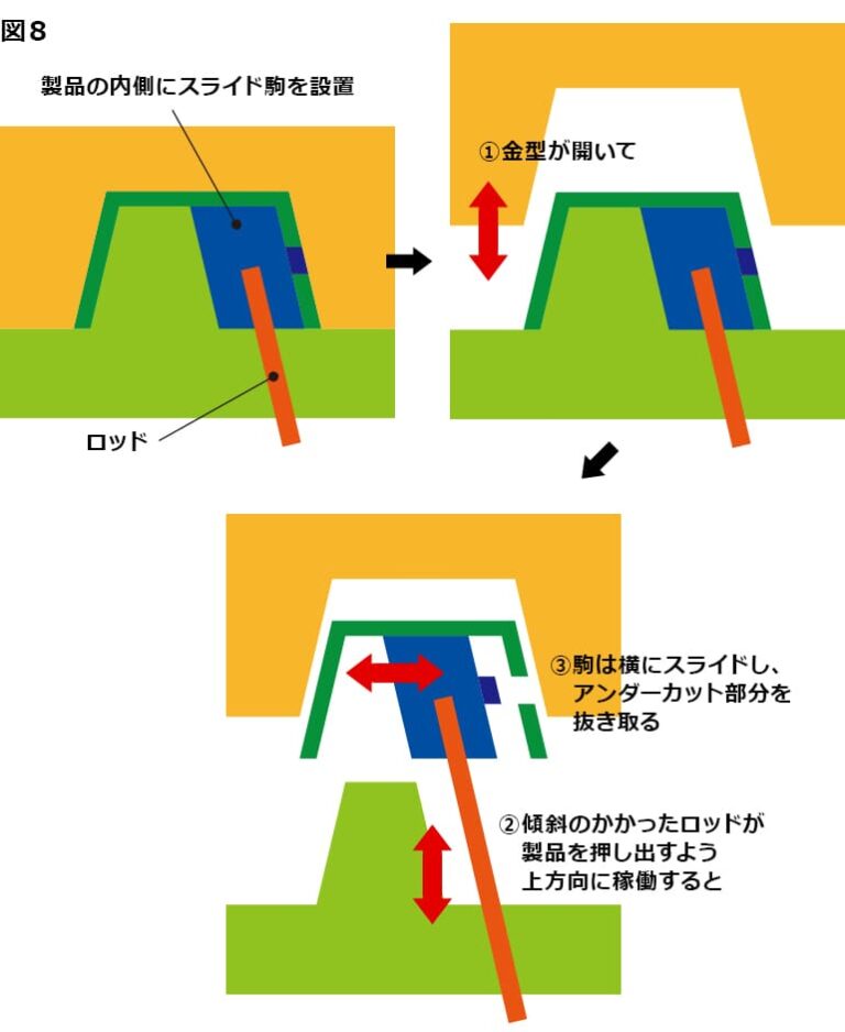スライドの種類、横スライド・傾斜スライドとは？金型のアンダーカットを解消する為の機構を学ぶ | MFG Hack