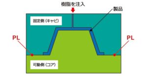 PL（パーティングライン）は金型設計において最も重要な要素！ 最適なPL設定ポイントを解説 | MFG Hack