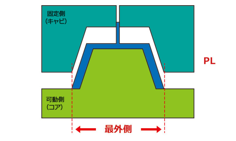 PL（パーティングライン）は金型設計において最も重要な要素！ 最適なPL設定ポイントを解説 | MFG Hack