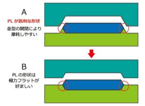 PL（パーティングライン）は金型設計において最も重要な要素！ 最適なPL設定ポイントを解説 | MFG Hack