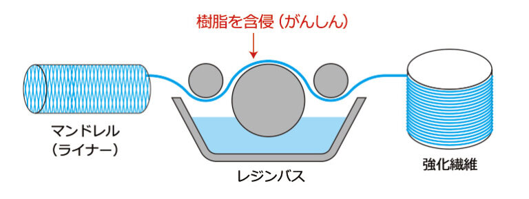 FRP（繊維強化プラスチック）とは？ その特徴から製作の種類、製作方法までご紹介 | MFG Hack