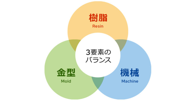 射出成形における「成形条件」とは？成形条件の項目や不具合発生時の対処法を学ぶ | MFG Hack